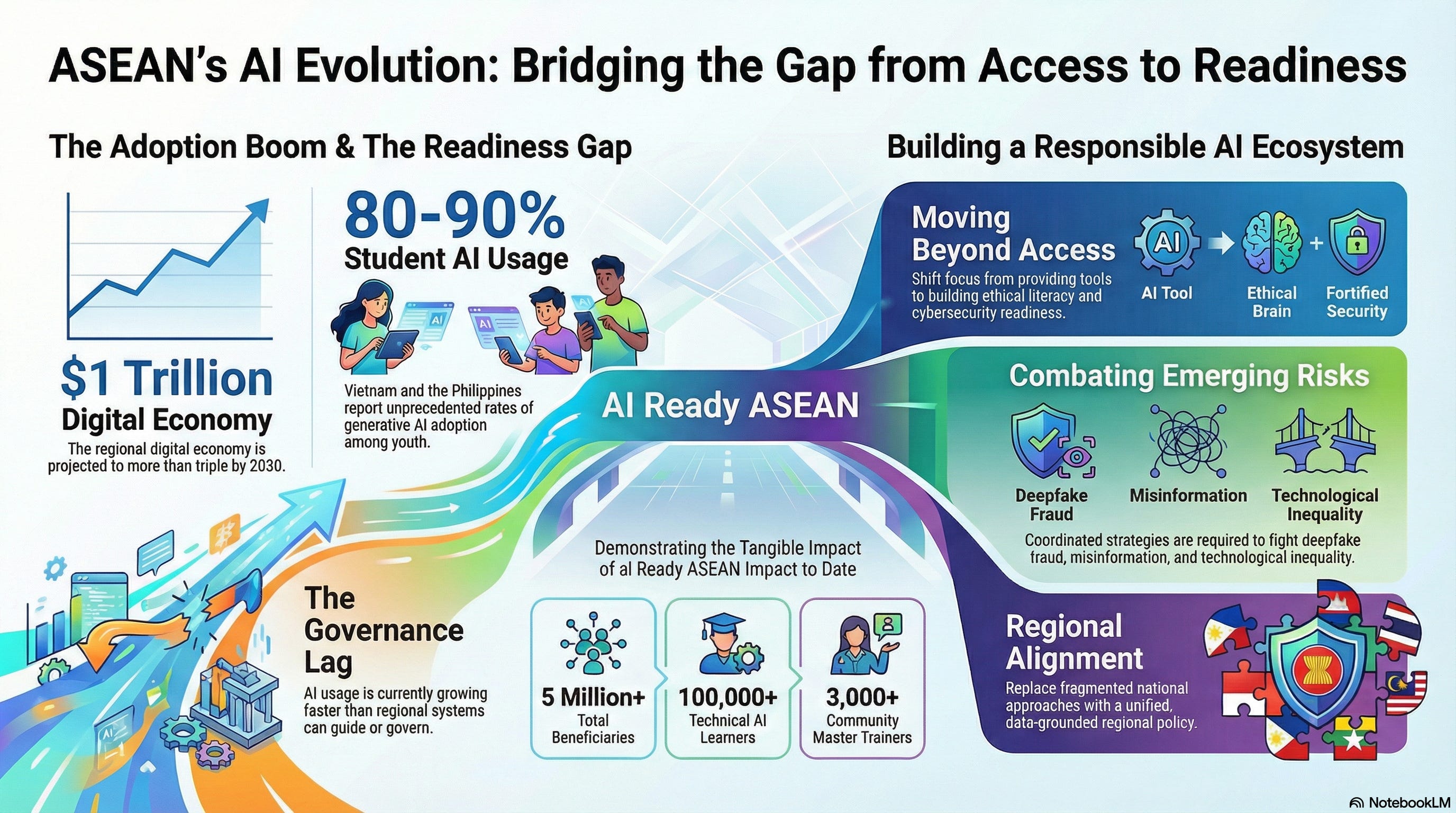 ASEAN Digital Outlook: AI Governance & Readiness in 2026