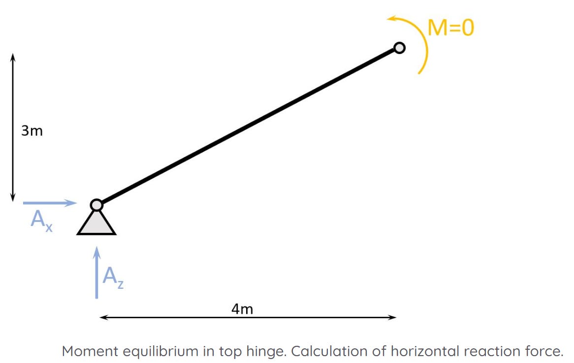 Supports & How To Calculate Their Reaction Forces - Ep. #5 Engineering ...