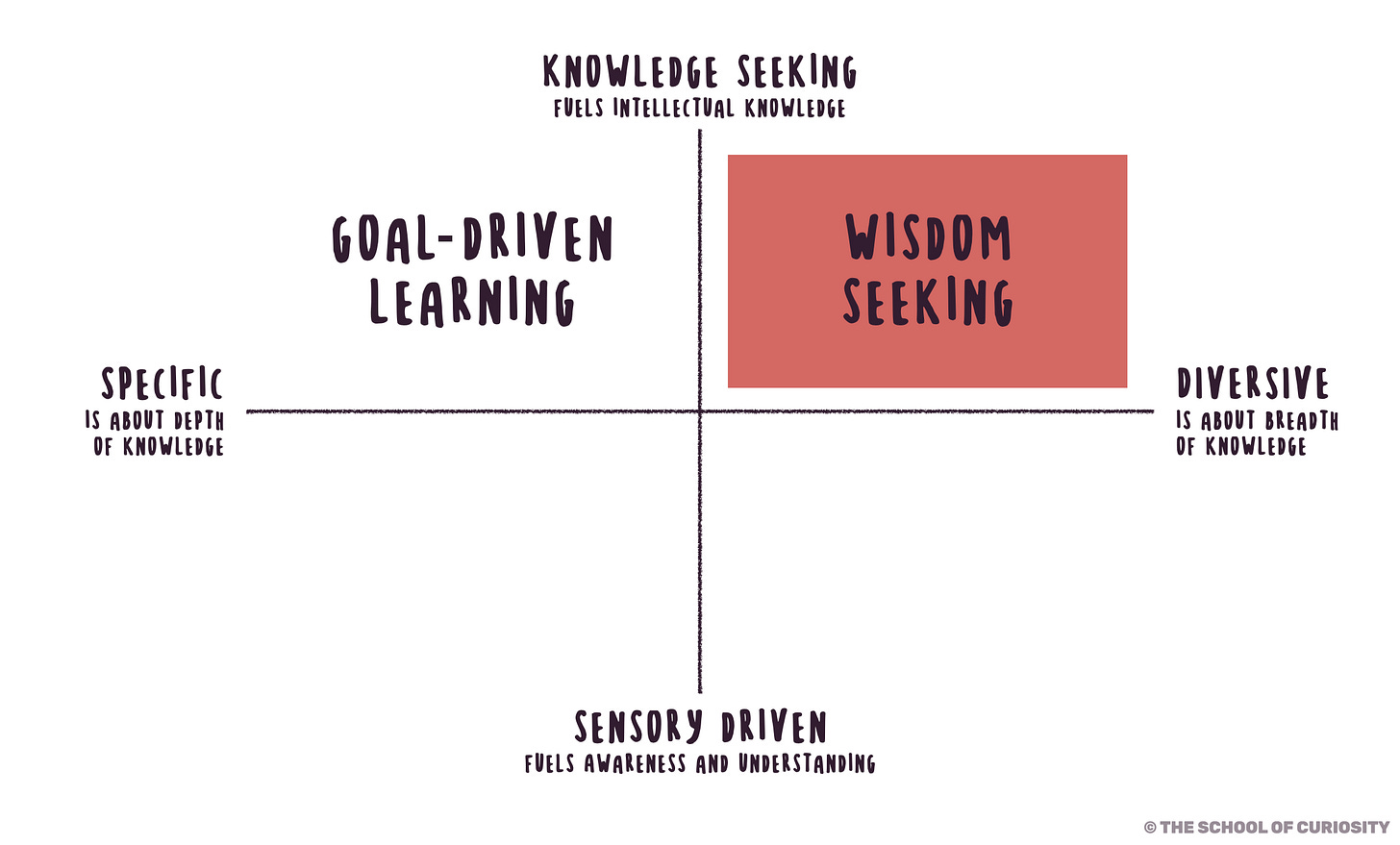 The Four Types of Curiosity - by Jeroen van Geel