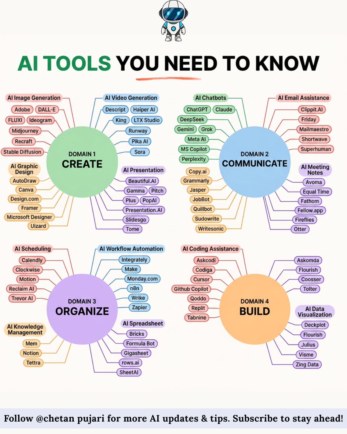 AI Tools You Need to Know - by Chetan Pujari