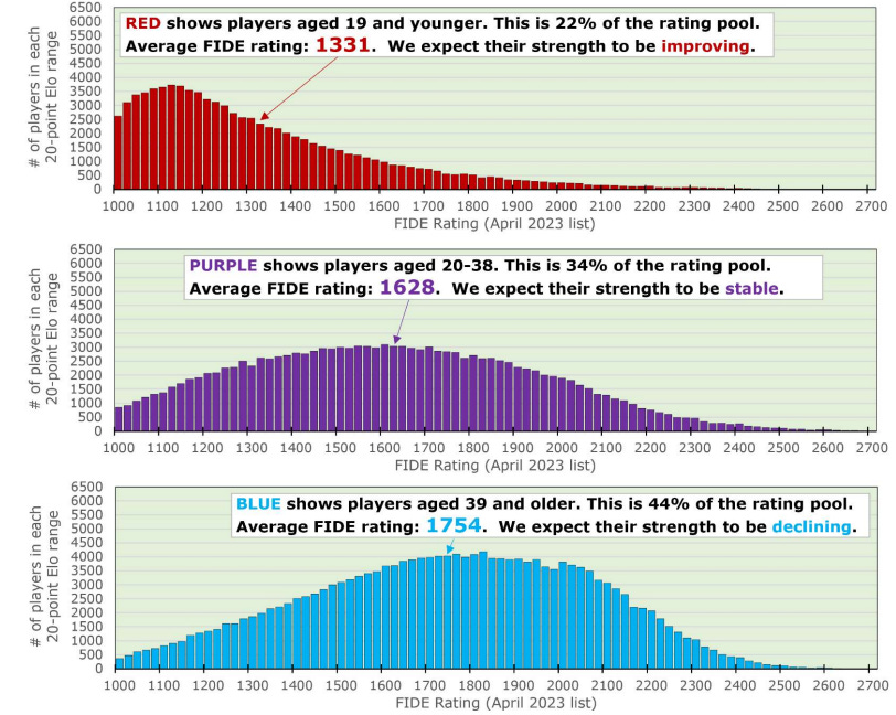 FIDE Chess Ratings Revisited – what improvements can still be made ...