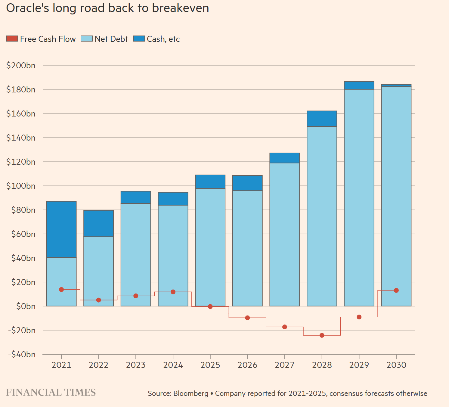 Friday Charts: A Look at Oracle - by John Minnes