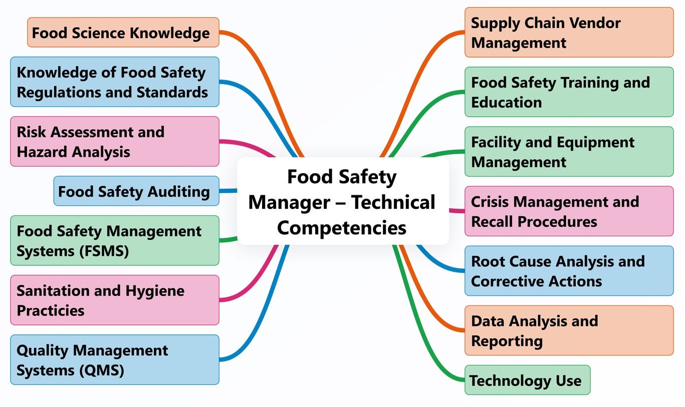 Food Safety Manager Competencies - The Rotten Apple