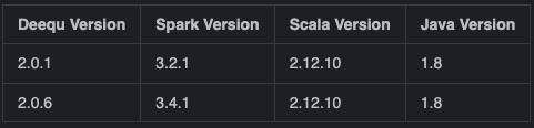 Deequ - An Open Source Data Quality Library - DataTribe