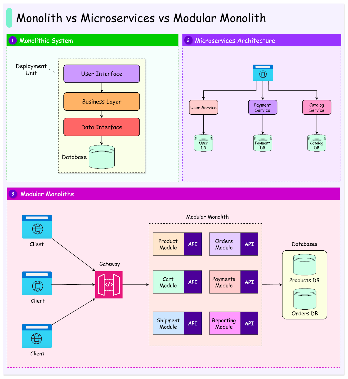 Monolith vs Microservices vs Modular Monoliths: What's the Right Choice