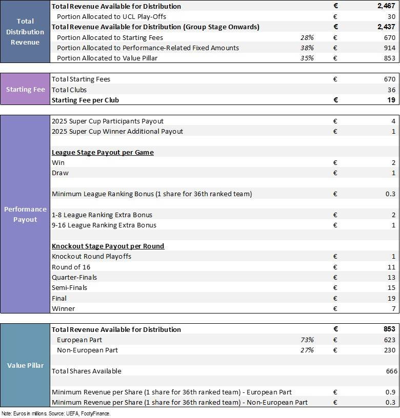 Updating UEFA Champions TV Revenue Model Post League Stage - FootyFinance