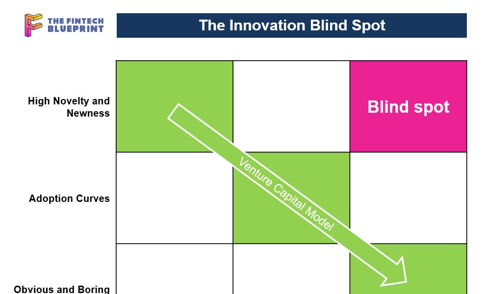 innovation blind