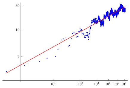 The 10 Hardest Math Problems That Remain Unsolved.