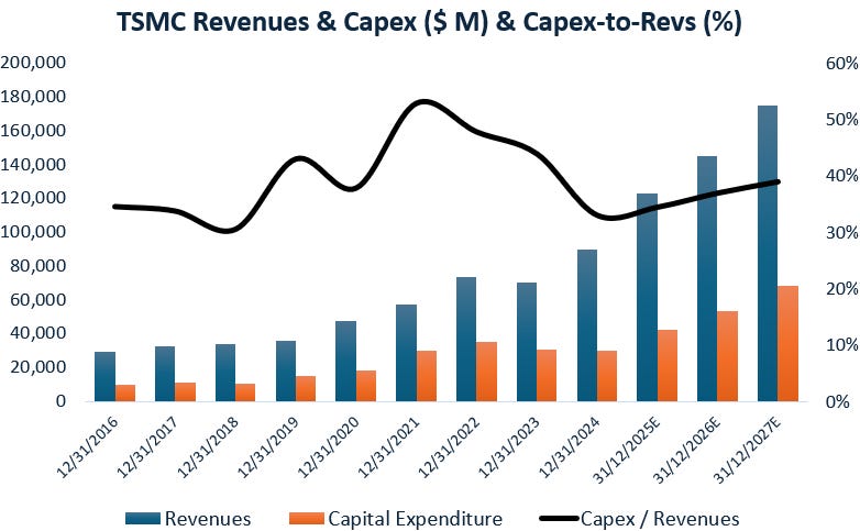 ASML & High-NA, Broadcom Sell Off, XPUs vs GPUs