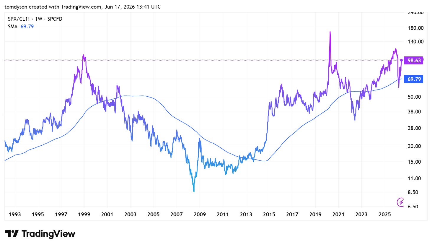 Hard Asset Long Bonds - by Tom Dyson