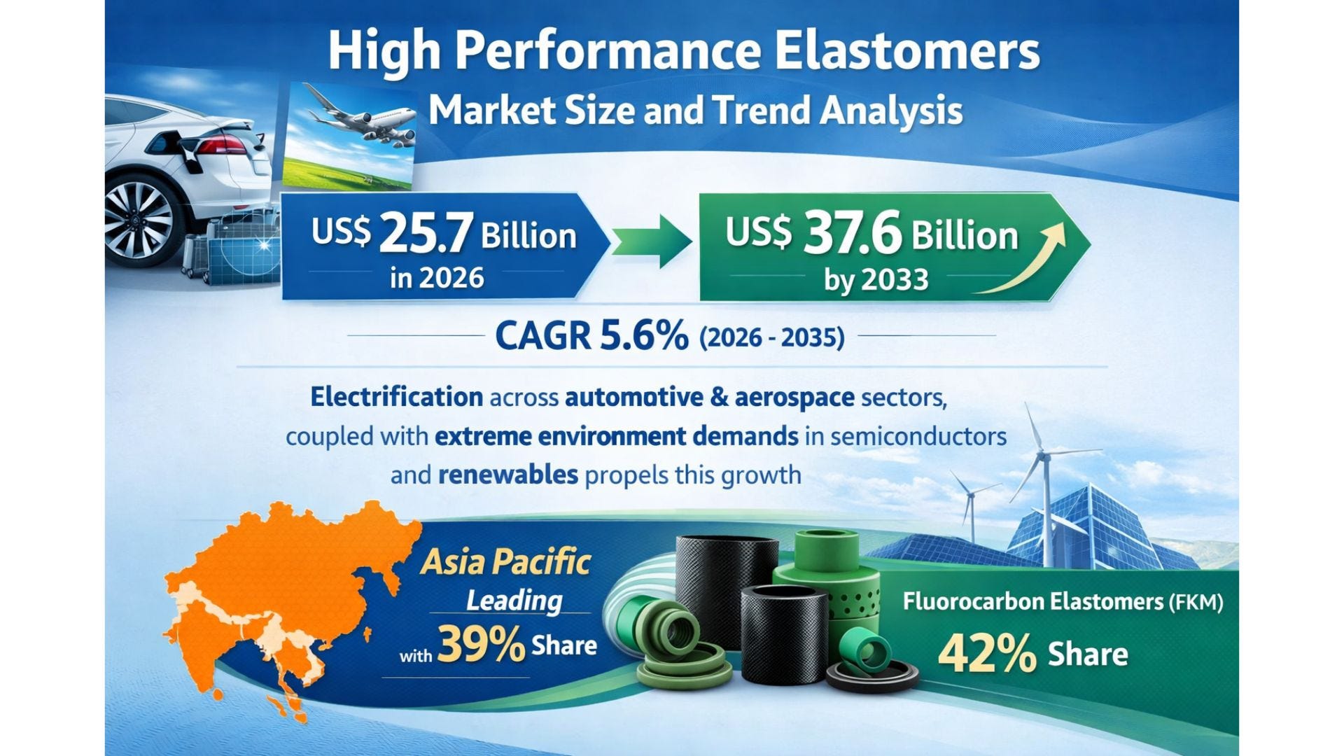 High Performance Elastomers Market Trends Shaped by Advanced Material ...