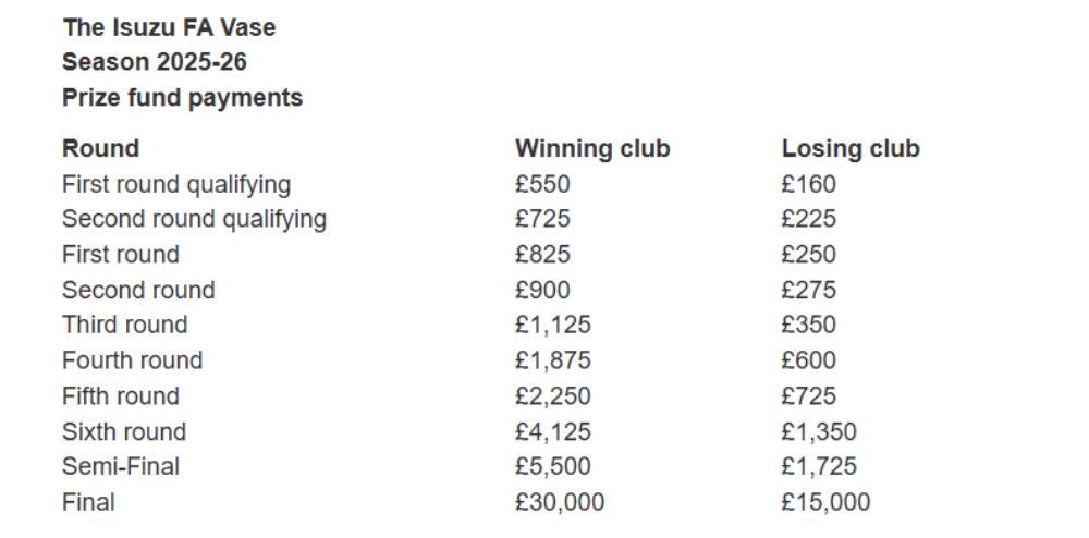 The draws and prizes for the FA Trophy and FA Vase