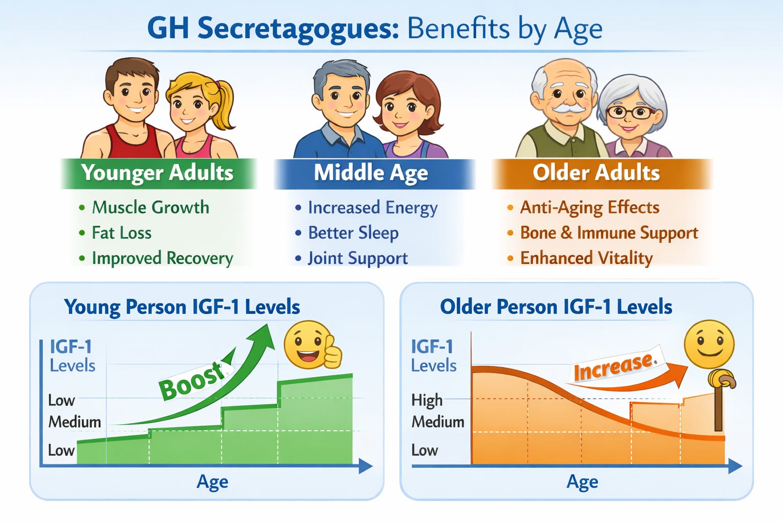 The Truth About Growth Hormone Secretagogues: Why Age Matters More Than ...