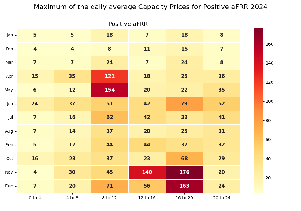 The German aFRR capacity market - a deeper look on prices