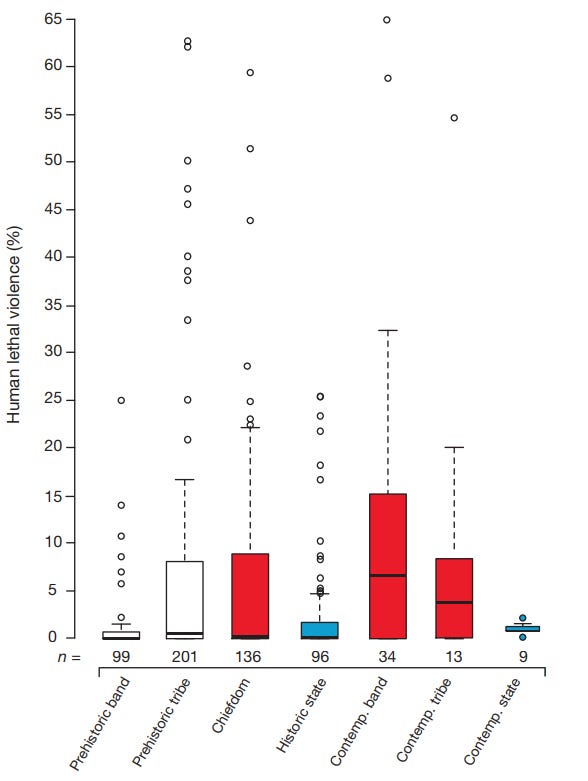 Pinker is wrong and correct about human war and violence