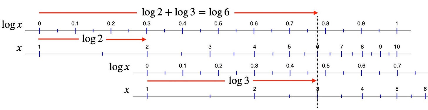 Creating a Slide Rule's Logarithmic Scales