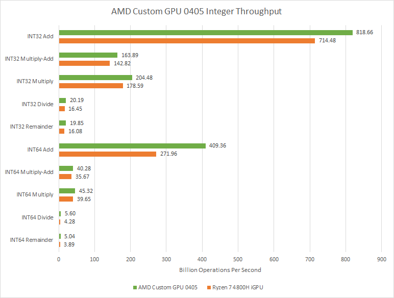 Van Gogh, AMD’s Steam Deck APU - by Chester Lam