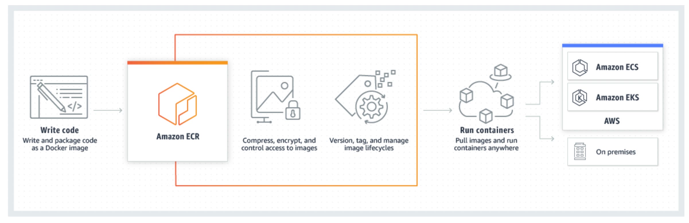 Comprehensive Overview of Key AWS Services: EC2, ECR, ECS, EKS, and More
