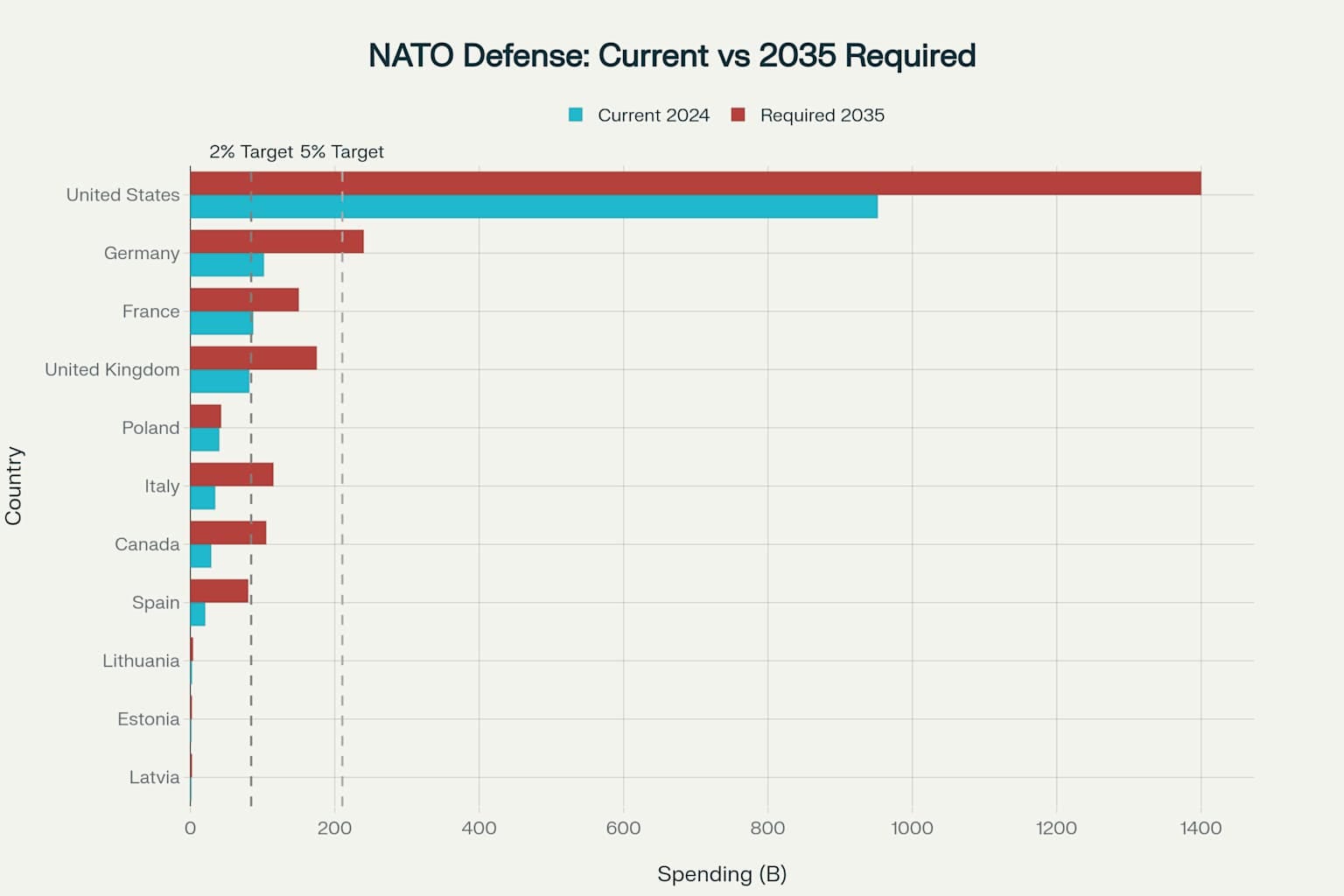 NATO Summit 2025: Historic Defense Spending Agreement Reshapes ...