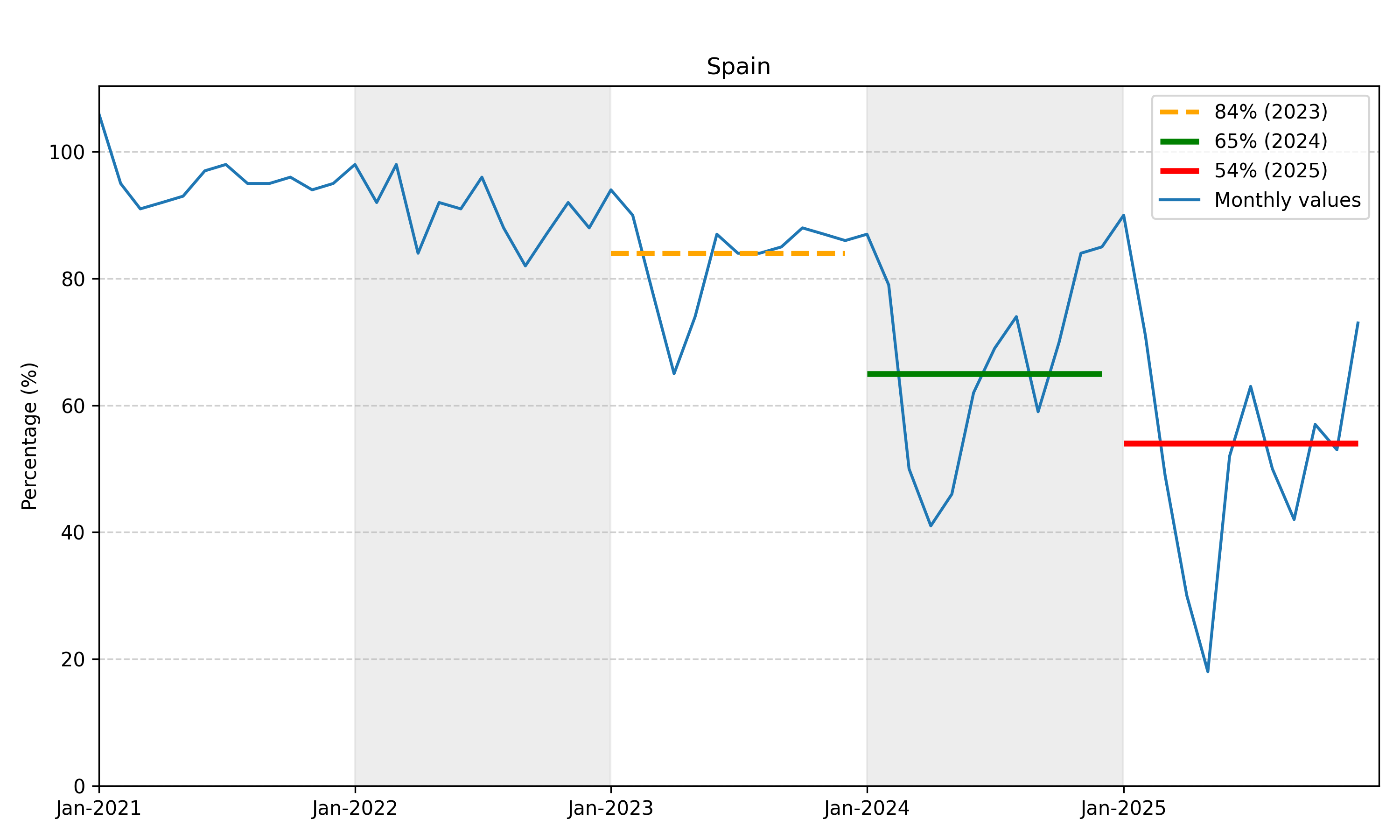 Solar Capture Rates - update 2025 - by Julien Jomaux