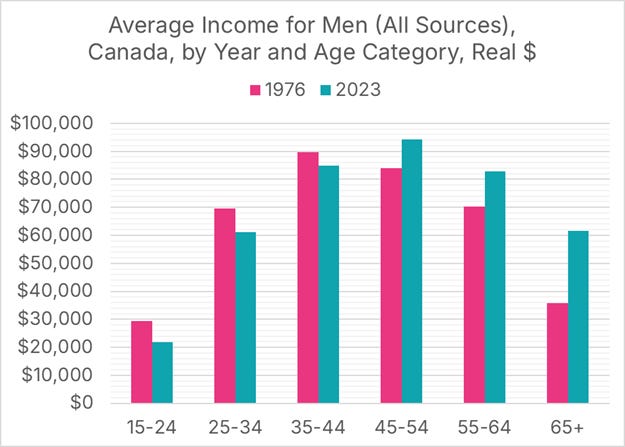 What Happened to the Young Middle-Class Man?
