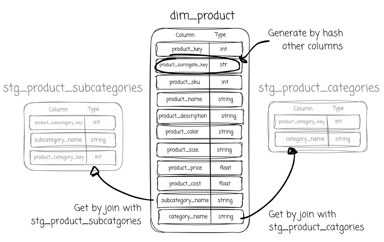 Learn the Kimball dimensional modeling with a dbt project