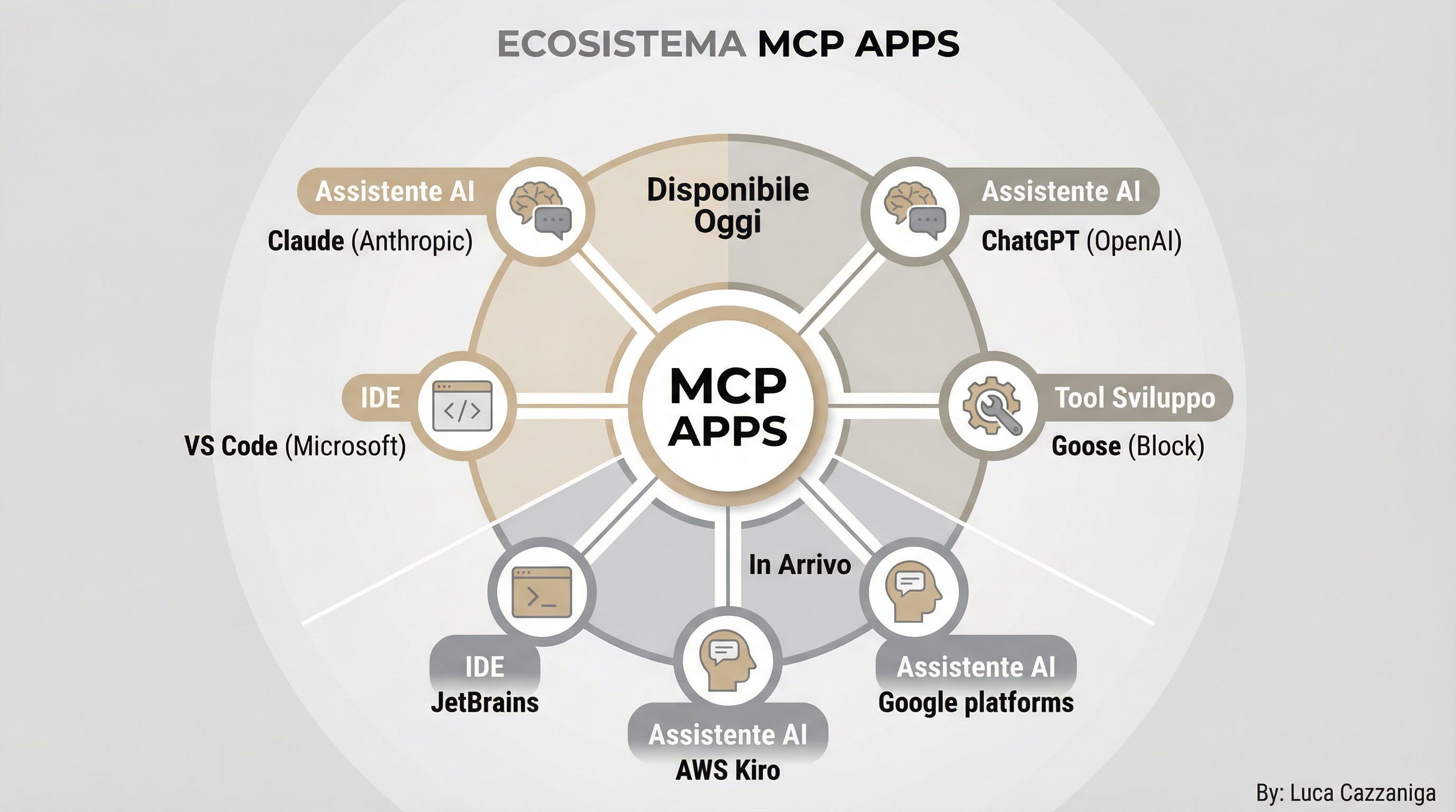MCP Apps: Perché le Tue App Preferite Stanno Entrando Dentro Claude