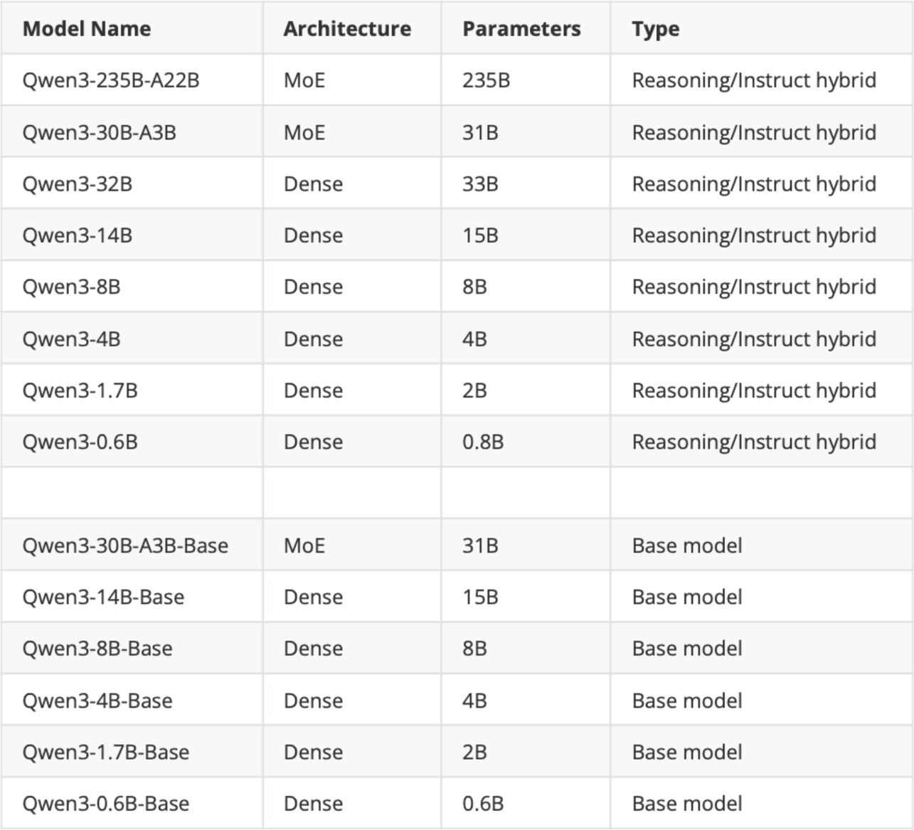 Understanding and Implementing Qwen3 From Scratch