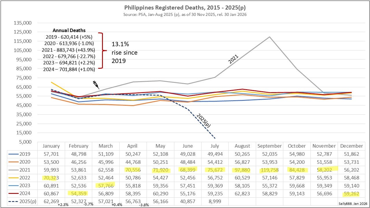 3rd Release of Philippines 2025 Provisional VS show Marriages and ...