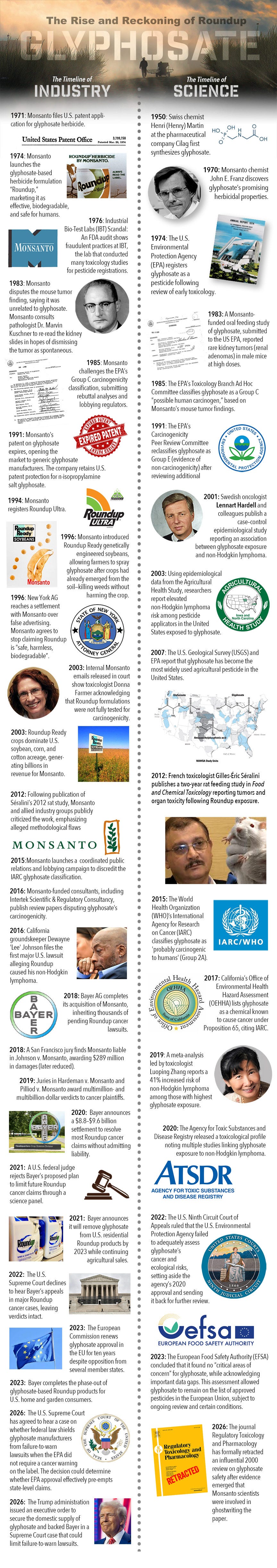 The Rise and Reckoning of Roundup - by Bruce Lanphear