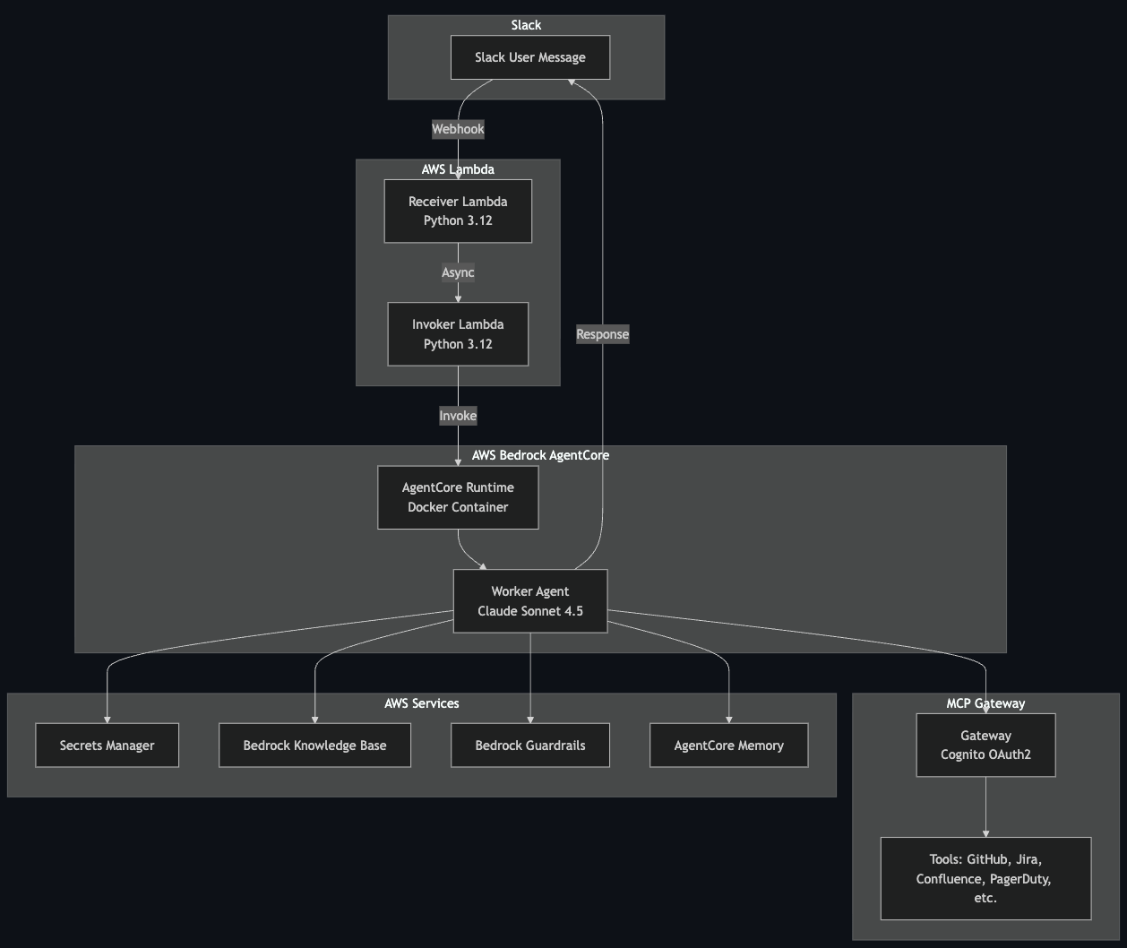 AWS AgentCore Agentic Slack Bot - Full Architecture and Code (1/4)🔥