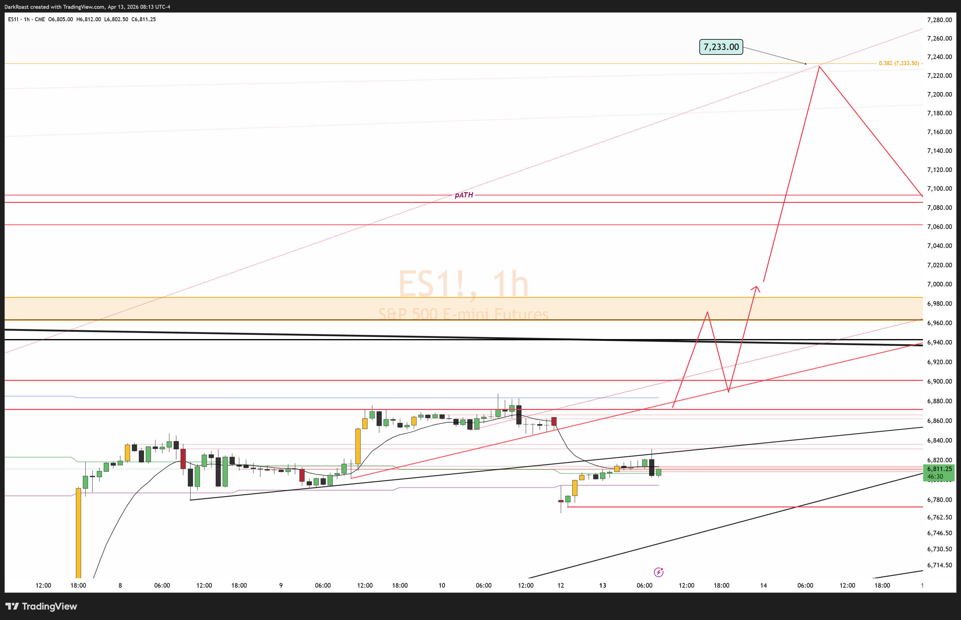 Plan 4-20-26: If We Squeeze Setup a Hedge. Bottom Tick $RIOT, Bottom ...