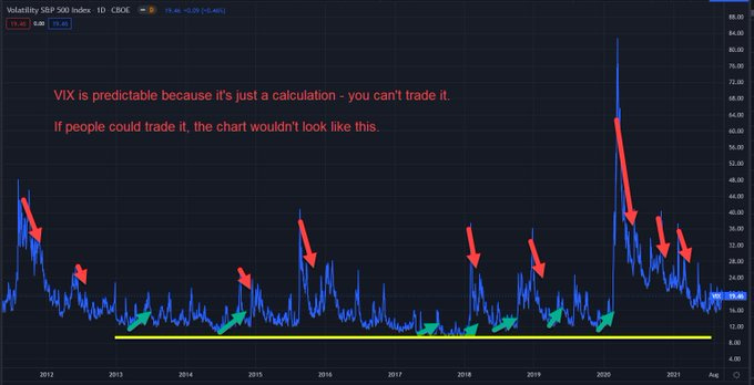 why do vix futures trade at a different price to the vix index?