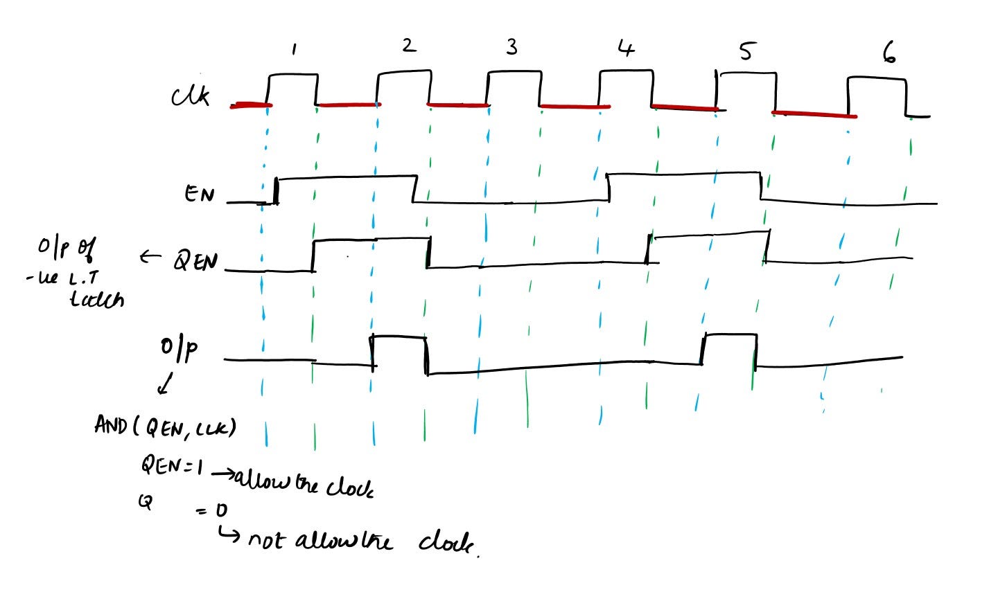 Clocks and Clock Gating Technique - Vidisha’s Substack