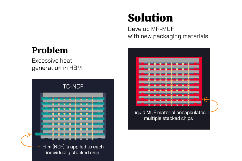 Why is HBM so Hard to Manufacture? - by Vikram Sekar