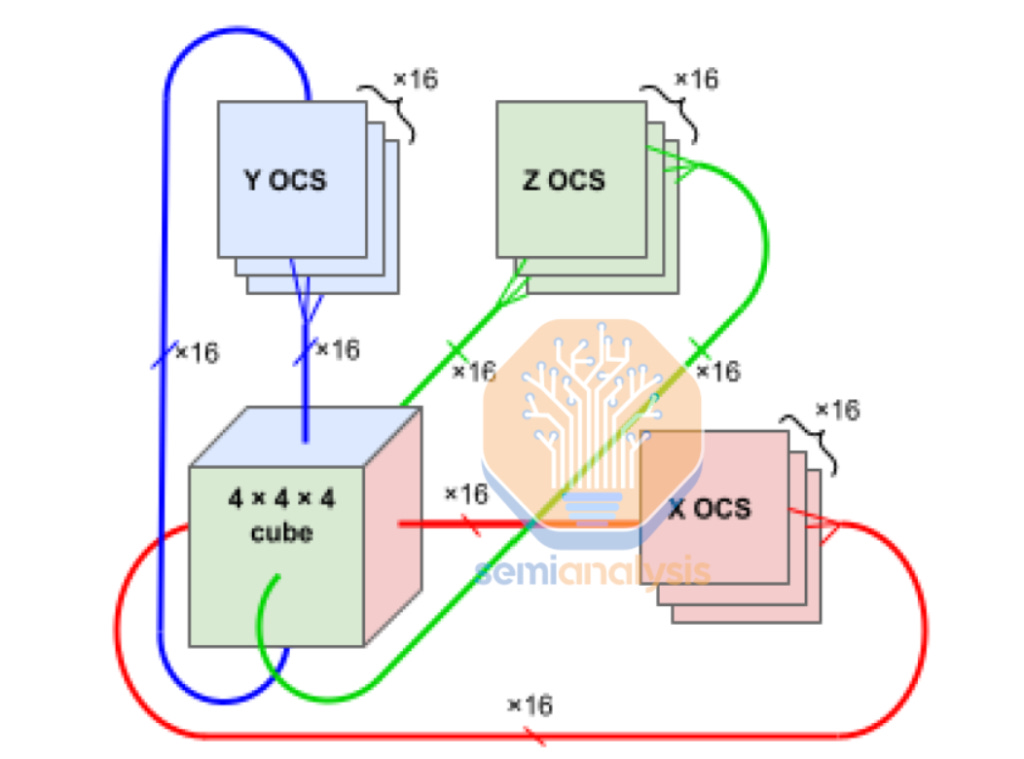 Amazon’s AI Self Sufficiency | Trainium2 Architecture & Networking