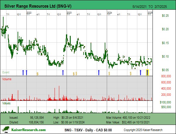 Spec Value Rating for Silver Range Resources Ltd