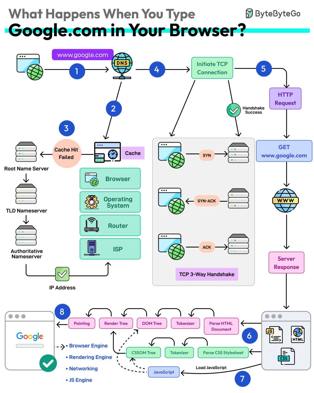 What Happens When You Enter a URL and Press Enter? Guide to the Magic ...