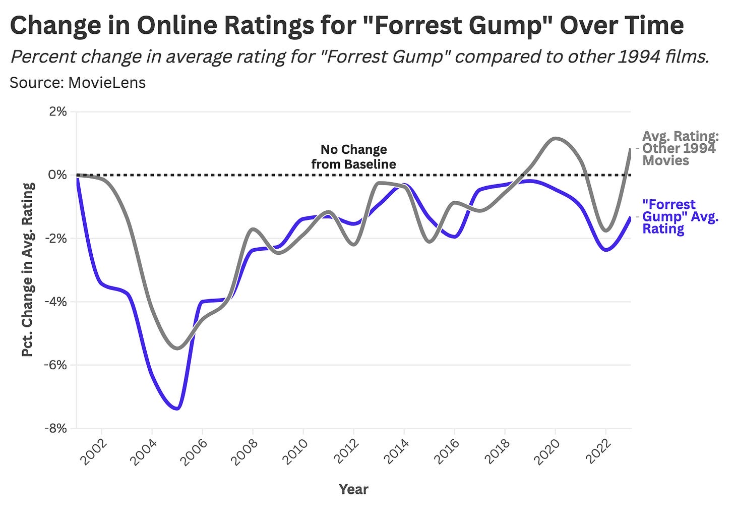 Do People Actually Hate 'Forrest Gump'? A Statistical Analysis