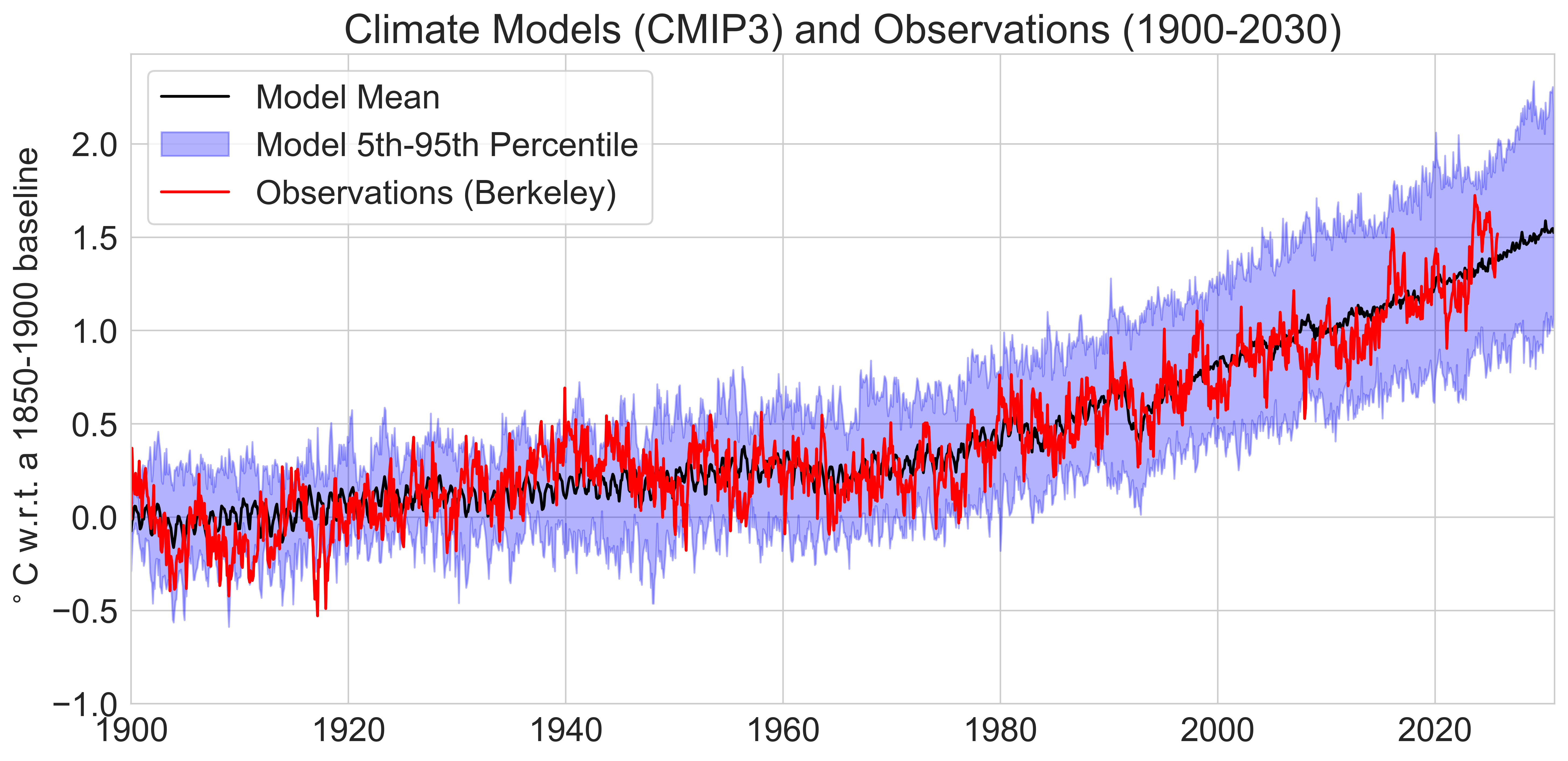 Comparing climate models with observations