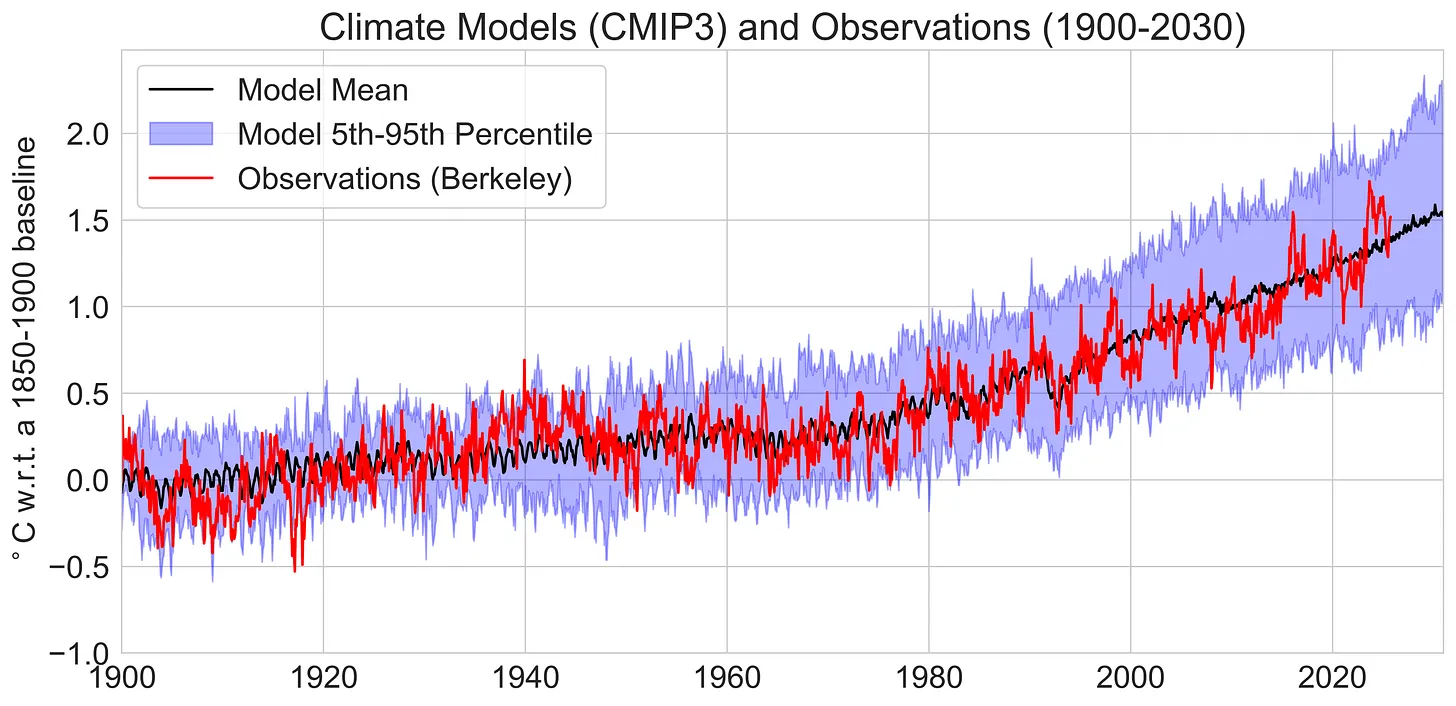 Comparing climate models with observations
