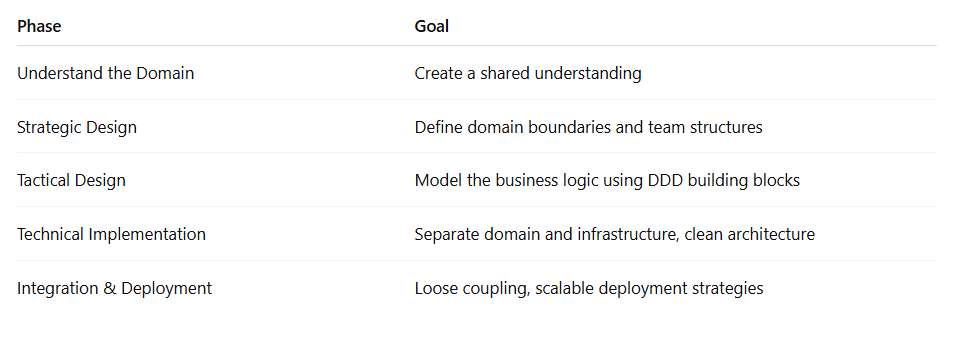 Domain-Driven Design in Practice: Mastering Complexity and Structuring ...