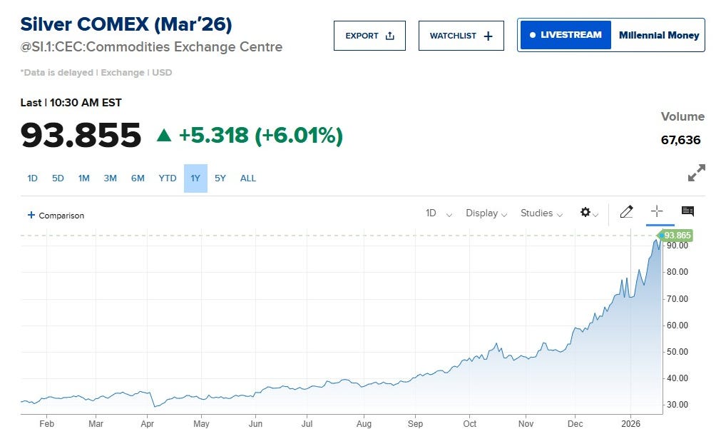 SILVER AT $93, SILVER MINERS LAGGING 25%: Supply Deficit + Shanghai ...