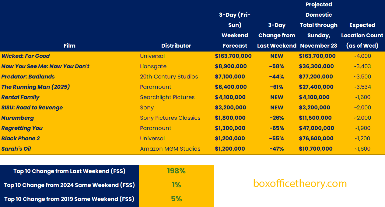 Box Office Weekend Forecast: WICKED: FOR GOOD ($155M+) Hopes to Soar ...