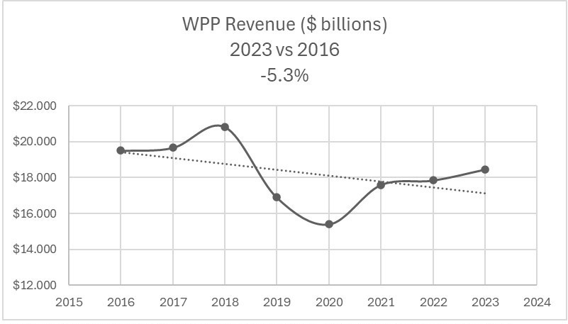 Making Sense of Four Holding Companies: WPP, Omnicom, IPG and Publicis