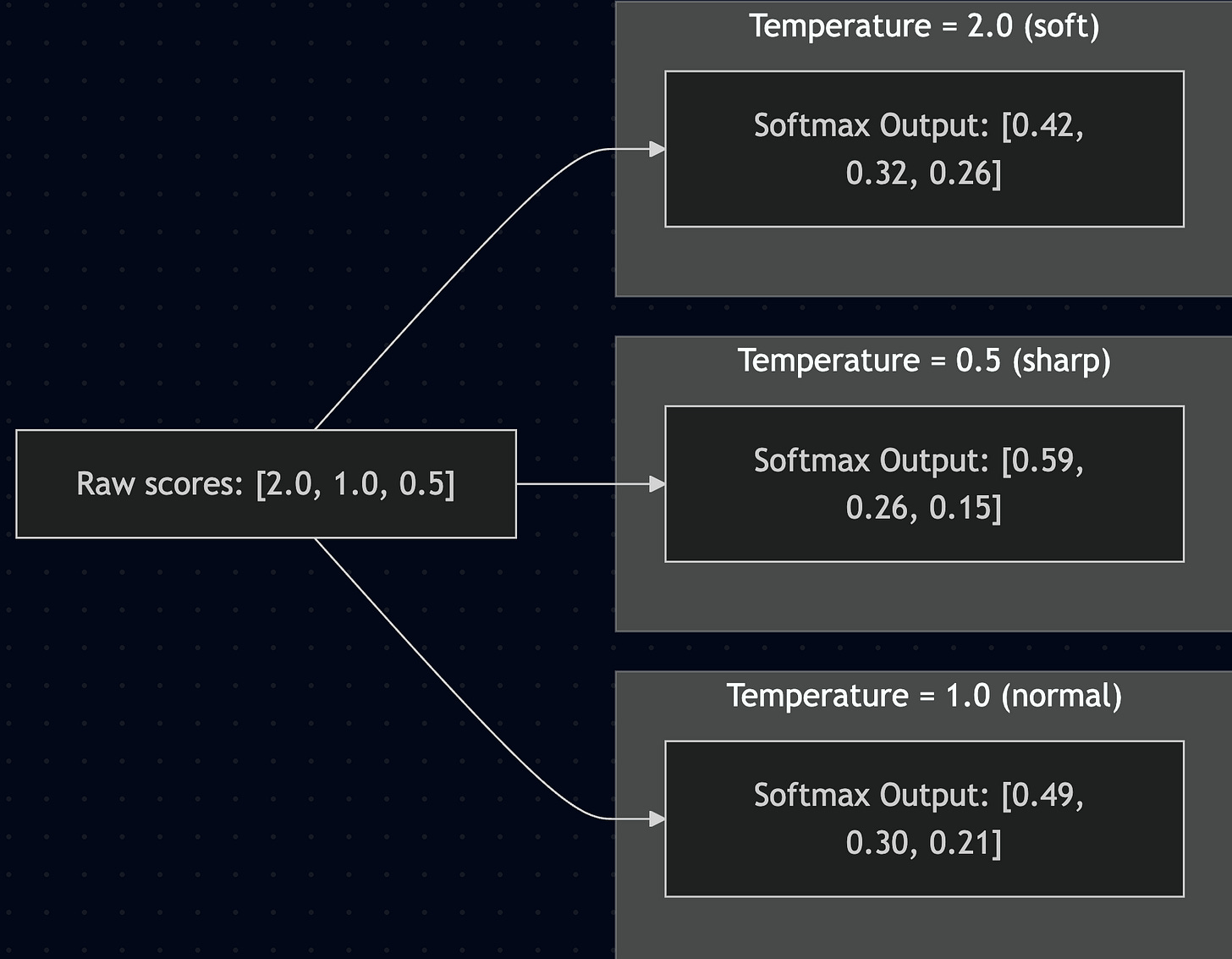 The Softmax Function in Neural Network Attention