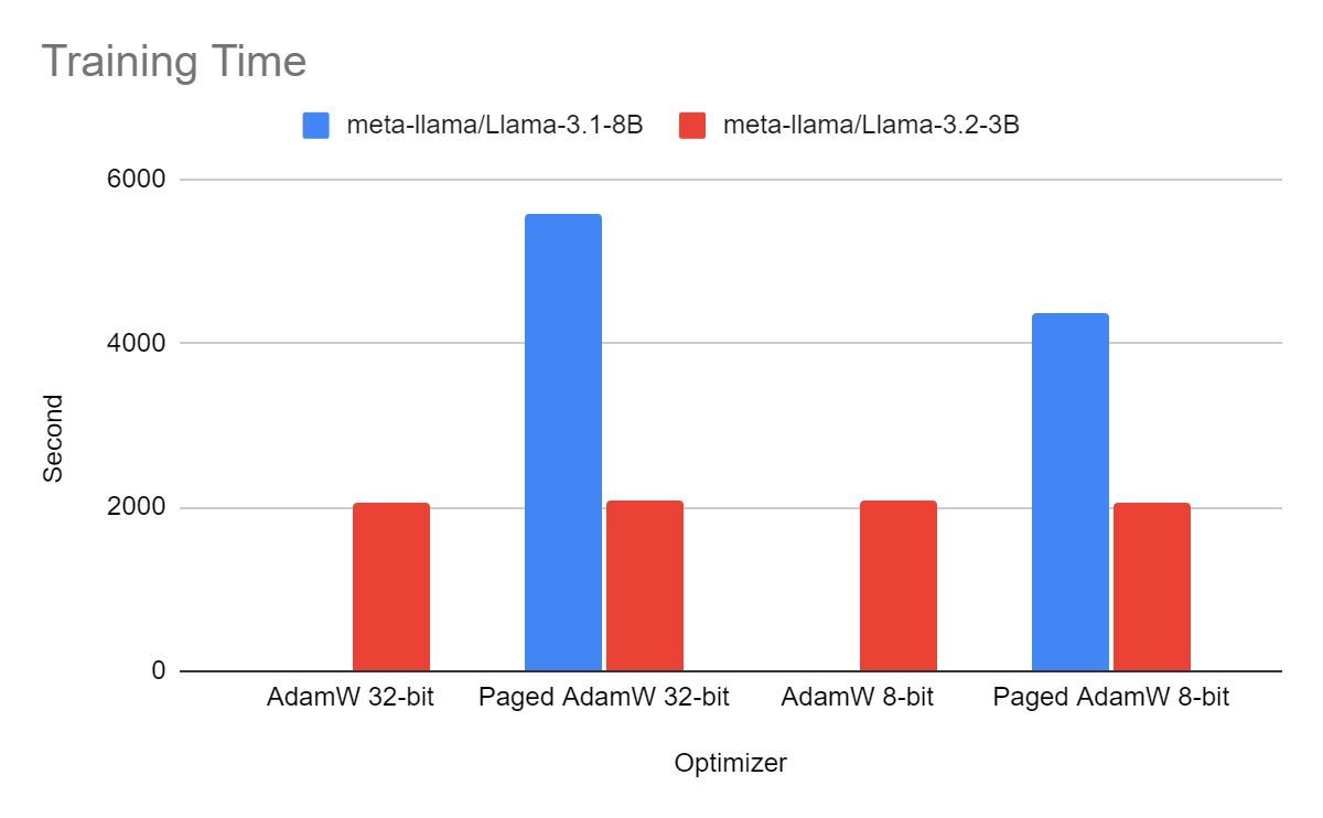 Fine-tuning LLMs with 32-bit, 8-bit, and Paged AdamW Optimizers