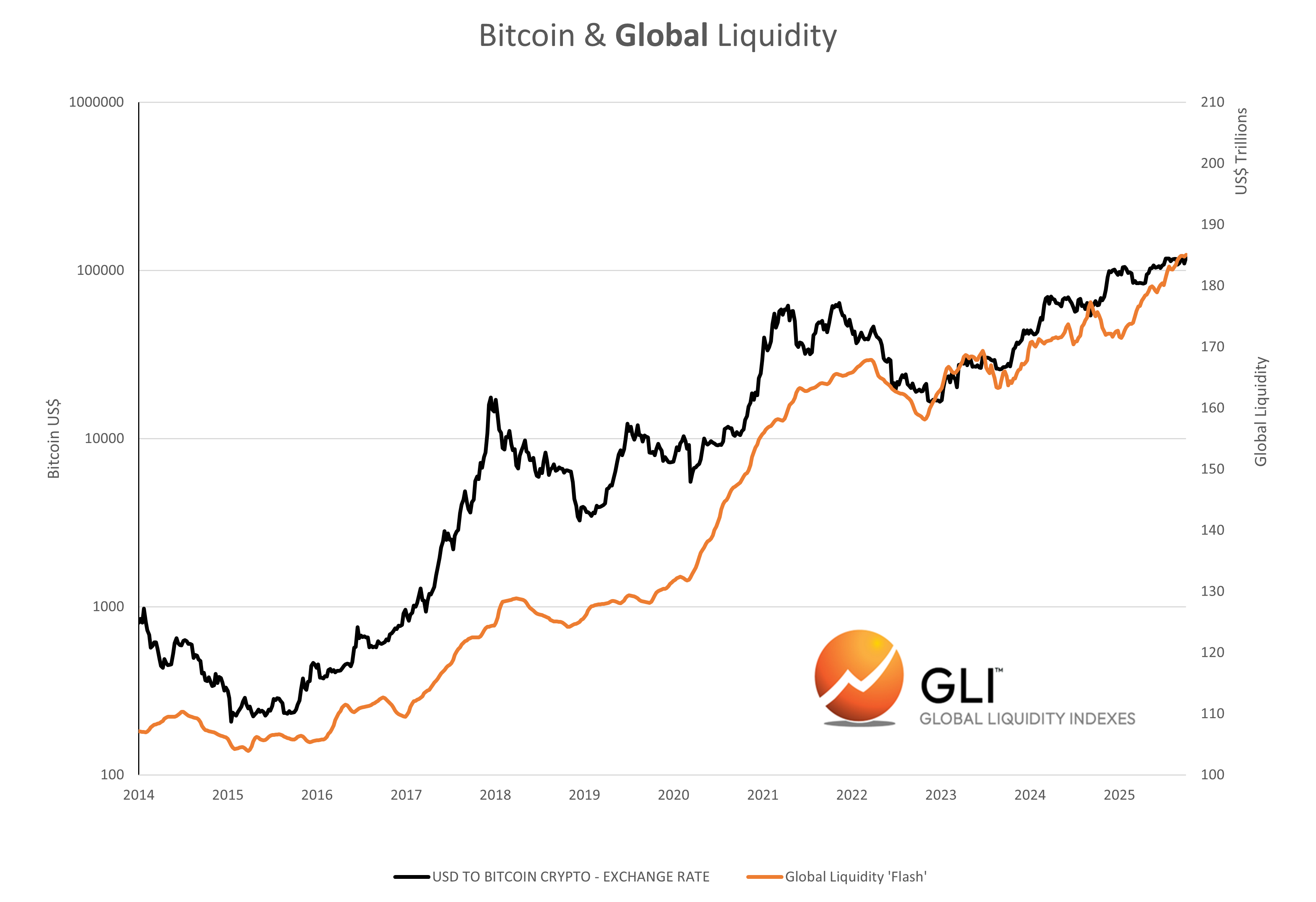 Global Liquidity Watch: Weekly Update - by Michael Howell