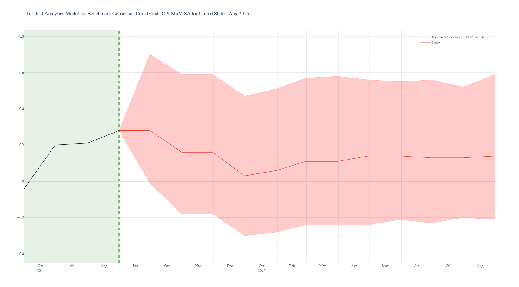 Macroeconomic Insights: United States CPI – Core CPI to Drive Inflation ...
