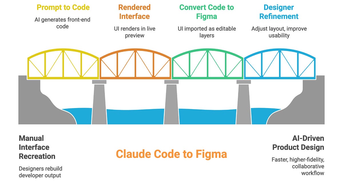 Claude Code to Figma: The Complete Guide to AI Driven Product Design ...